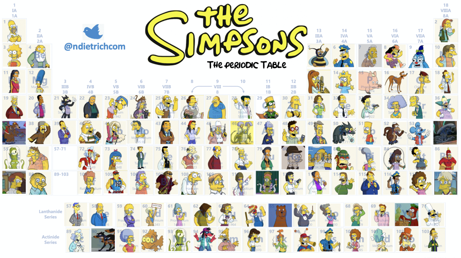 The Simpsons – The Periodic Table – Prof. Nicolas DIETRICH ...